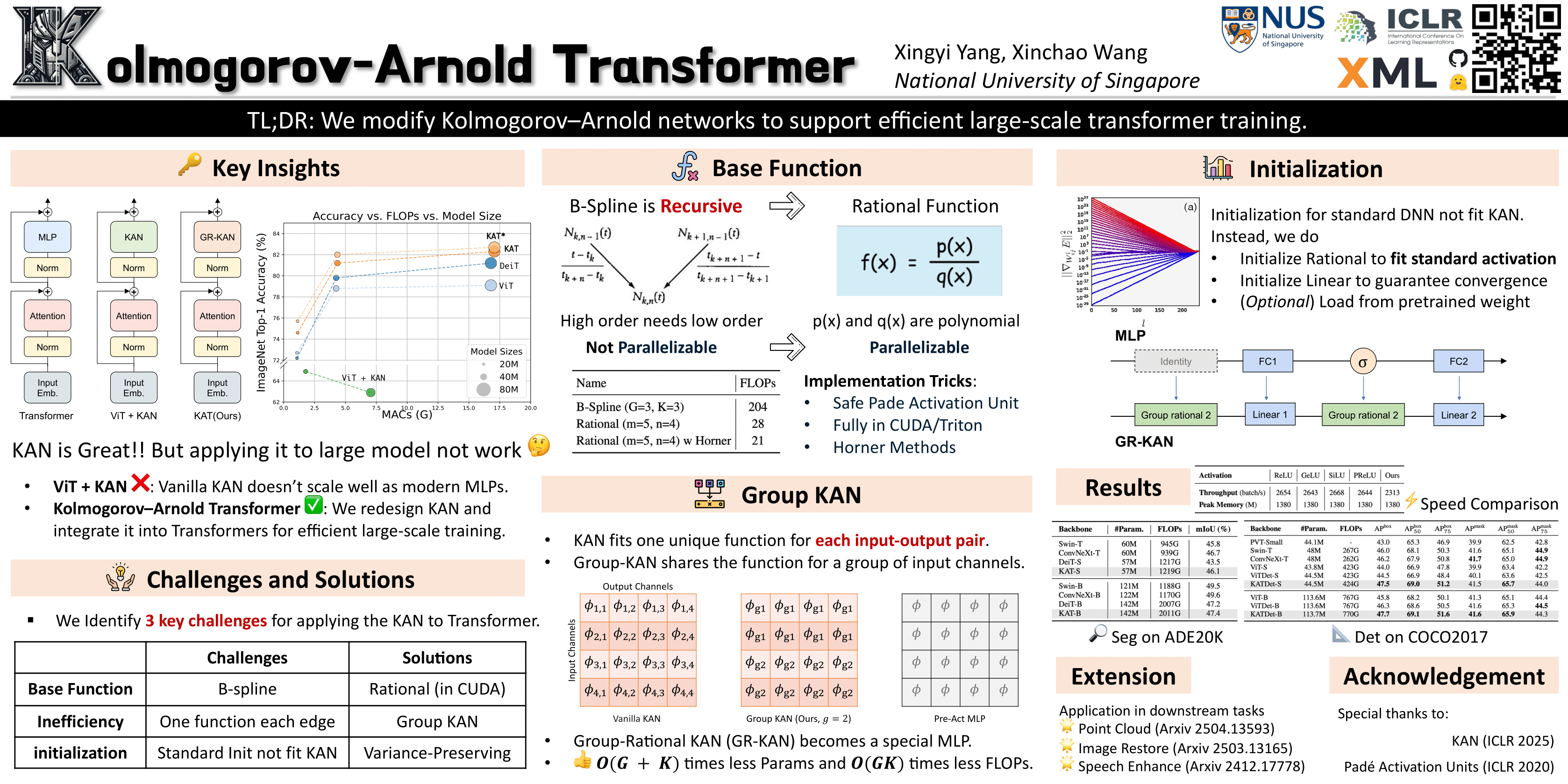 ICLR Poster Kolmogorov-Arnold Transformer